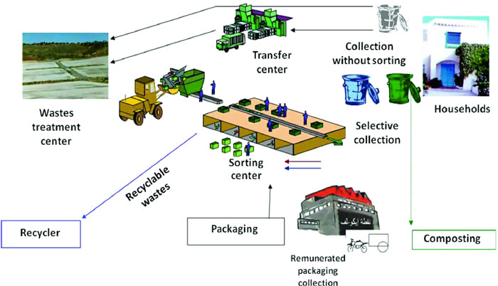Household Garbage Waste Sorting Line Plant – Zhangjiagang Ivima ...